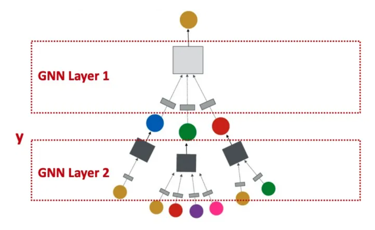 图神经网络(GNN)简介 | Deep Learning Discussion
